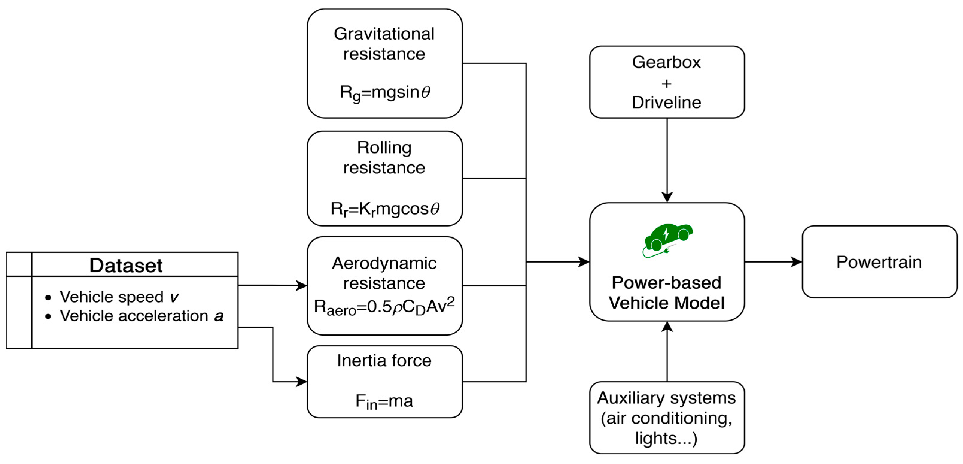 Strategies for the Modelisation of Electric Vehicle Energy Consumption ...