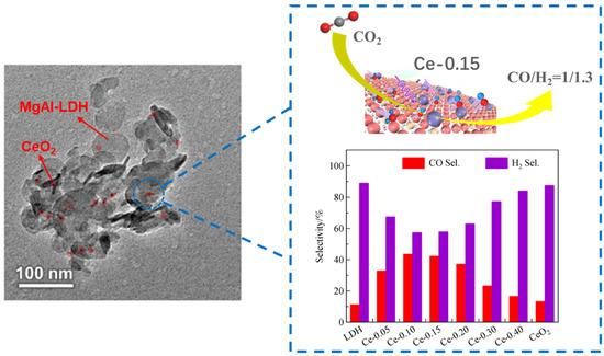 A Mini-Review on CO2 Photoreduction by MgAl-LDH Based Materials