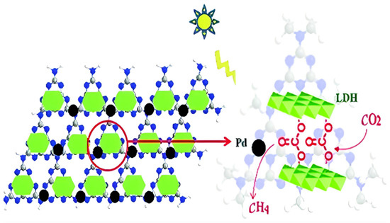 A Mini-Review on CO2 Photoreduction by MgAl-LDH Based Materials