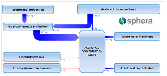 Classical and Process Intensification Methods for Acetic Acid ...