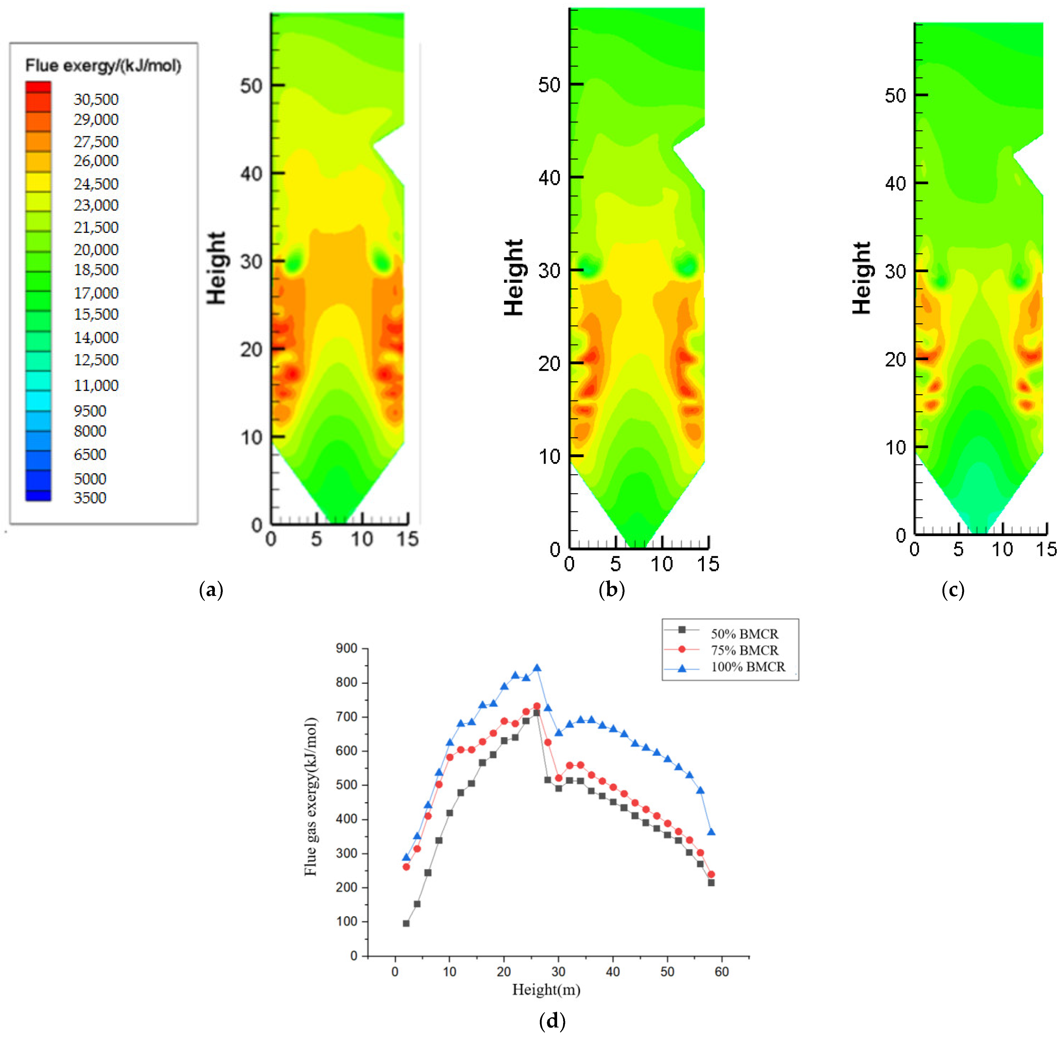 Energies | Free Full-Text | Numerical Investigation on the Impact of Exergy Analysis and ...
