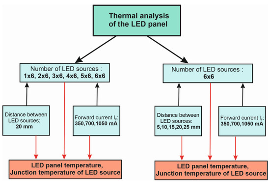 Arrangement of LEDs and Their Impact on Thermal Operating Conditions in ...