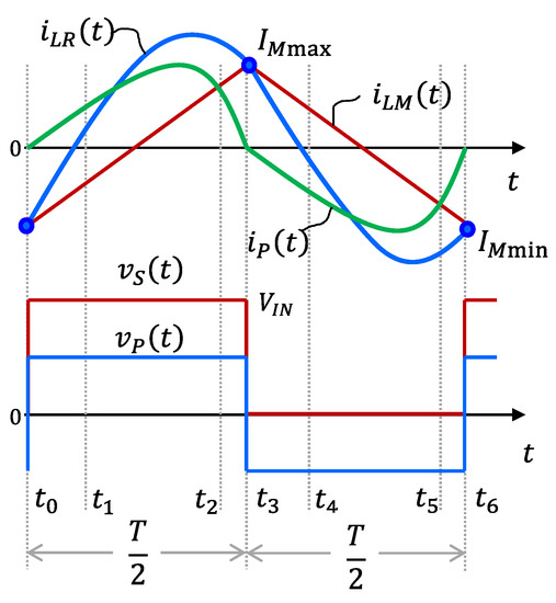 Steady-State Analysis and Optimal Design of an LLC Resonant Converter Considering Internal Loss ...