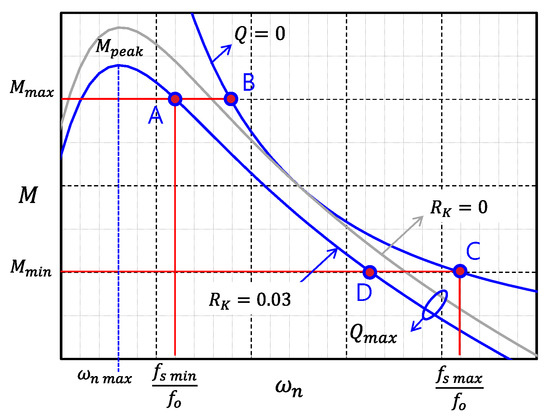 Steady-State Analysis and Optimal Design of an LLC Resonant Converter Considering Internal Loss ...
