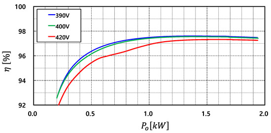 Steady-State Analysis and Optimal Design of an LLC Resonant Converter Considering Internal Loss ...