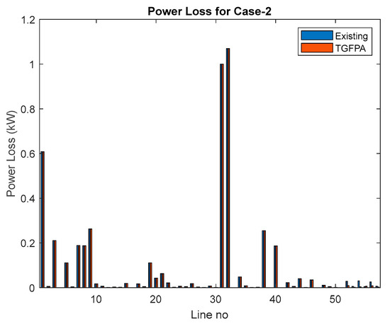 Optimized Network Reconfiguration with Integrated Generation Using ...