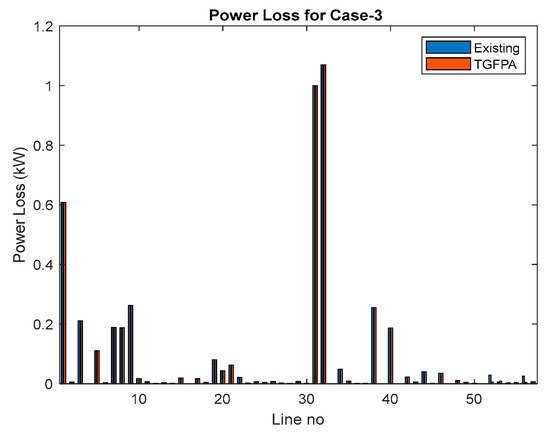 Optimized Network Reconfiguration with Integrated Generation Using ...