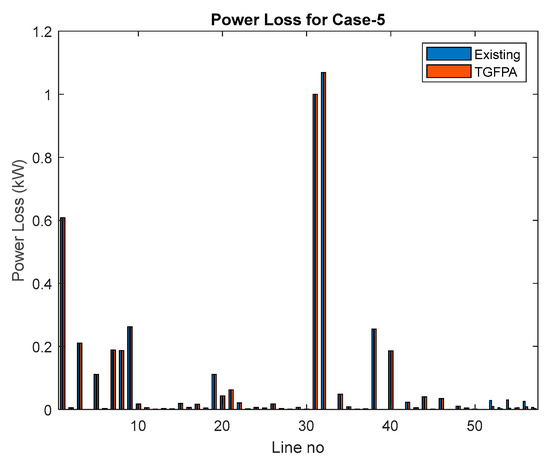 Optimized Network Reconfiguration with Integrated Generation Using ...