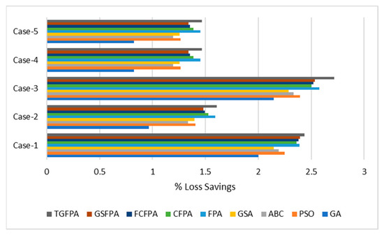 Optimized Network Reconfiguration with Integrated Generation Using ...