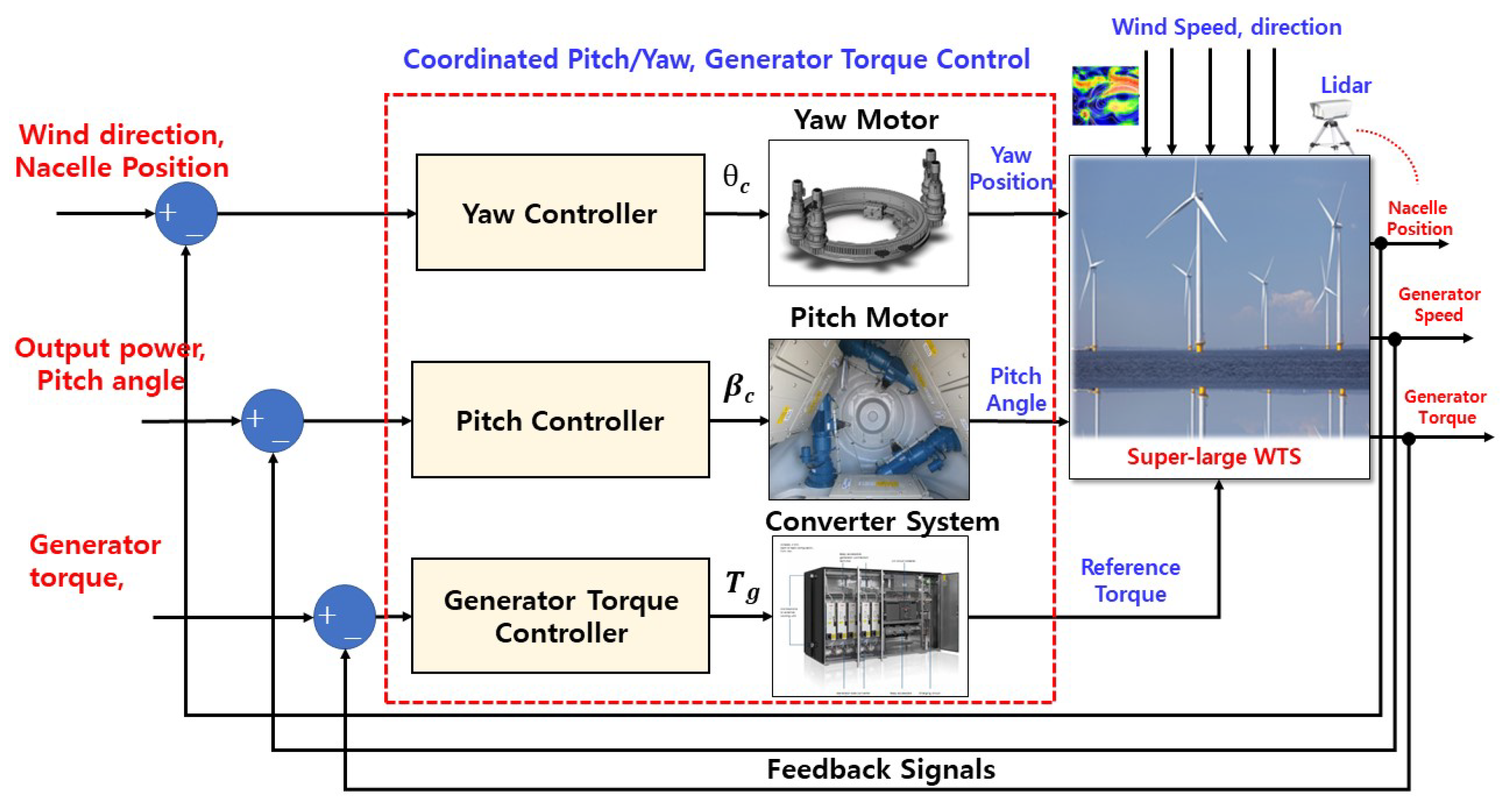 A Review of Recent Aerodynamic Power Extraction Challenges in ...