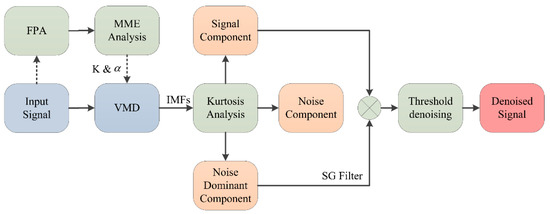 A Novel Denoising Method for Partial Discharge Signal Based on Improved Variational Mode ...
