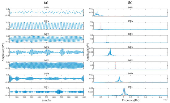 A Novel Denoising Method for Partial Discharge Signal Based on Improved Variational Mode ...