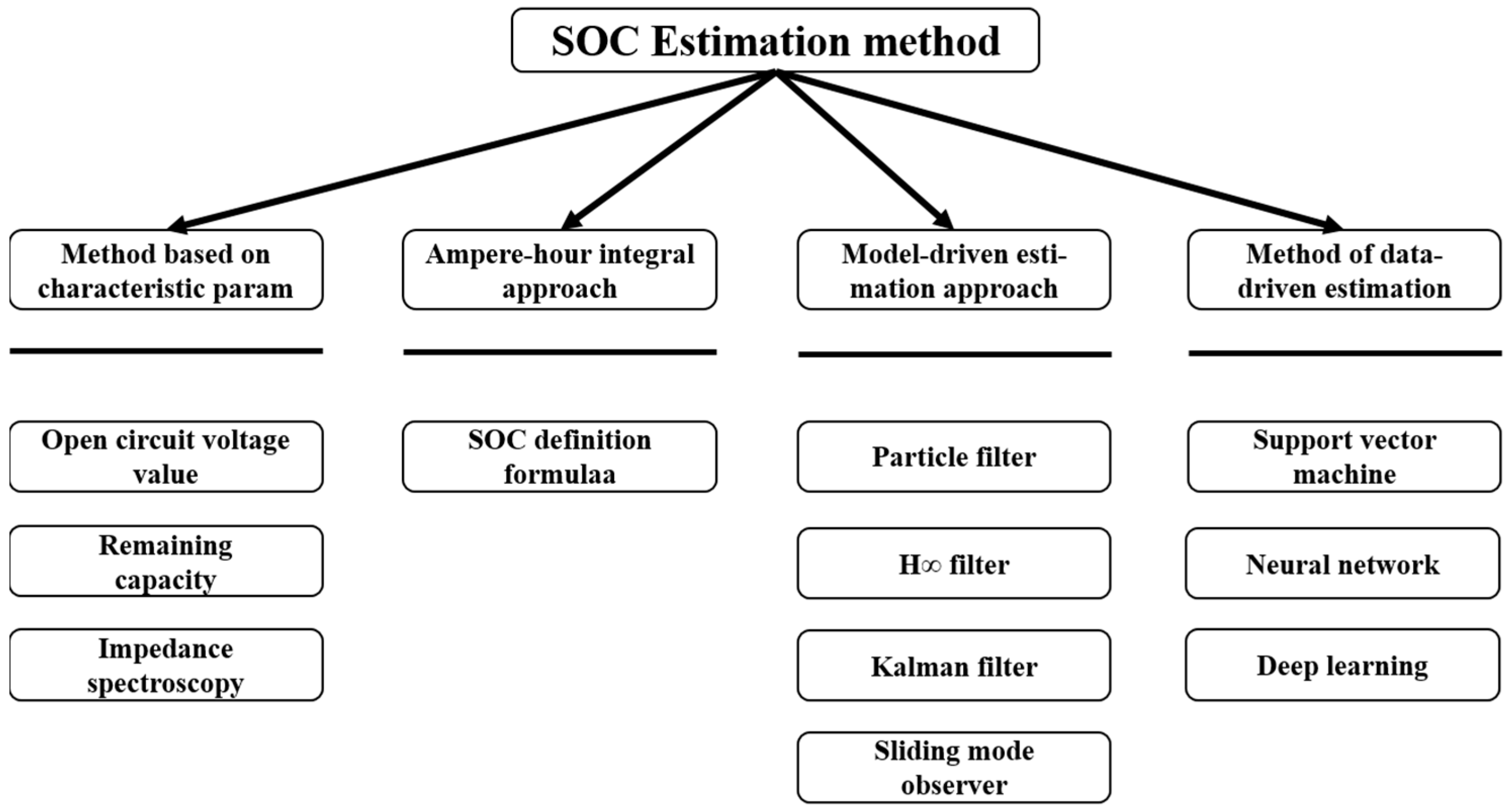 Experimentally Validated Coulomb Counting Method for Battery State-of ...