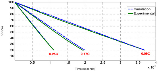 Experimentally Validated Coulomb Counting Method for Battery State-of ...