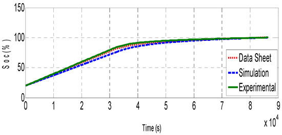 Experimentally Validated Coulomb Counting Method for Battery State-of ...
