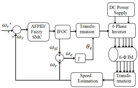 Energies | Free Full-Text | A Comparative Study of Fuzzy SMC with Adaptive Fuzzy PID for ...
