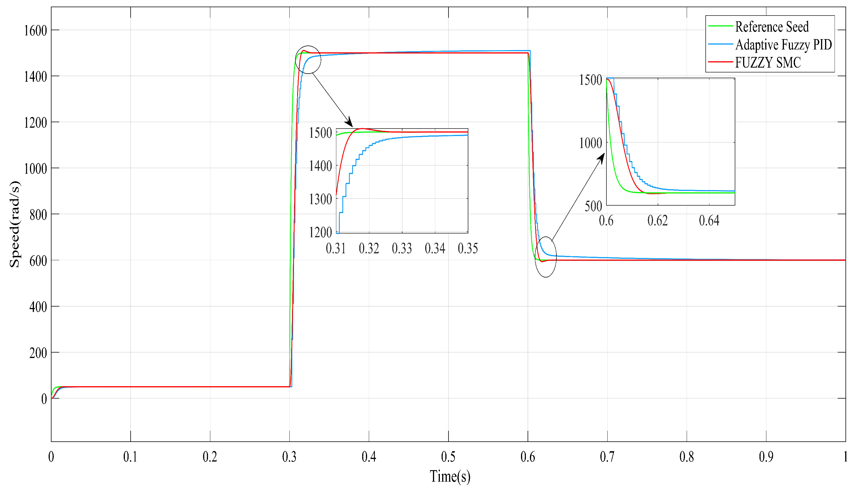 Energies | Free Full-Text | A Comparative Study of Fuzzy SMC with ...