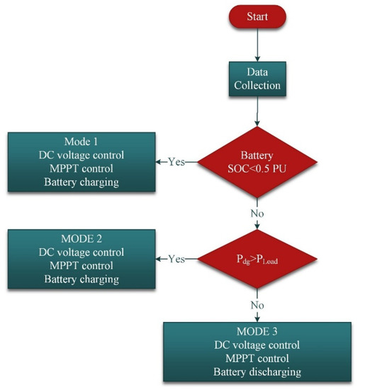 Hybrid DC–AC Microgrid Energy Management System Using an Artificial Gorilla Troops Optimizer ...