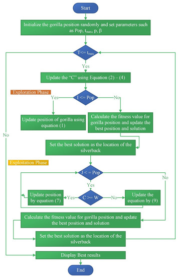 Energies | Free Full-Text | Hybrid DC–AC Microgrid Energy Management ...