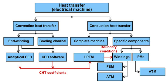 Perspective of Thermal Analysis and Management for Permanent Magnet ...