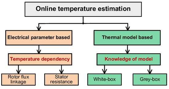 Perspective of Thermal Analysis and Management for Permanent Magnet ...