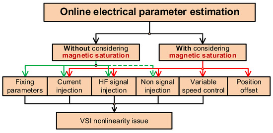 Perspective of Thermal Analysis and Management for Permanent Magnet ...