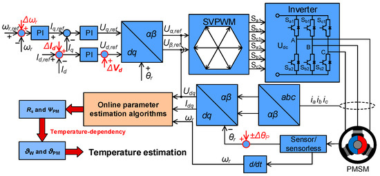Perspective of Thermal Analysis and Management for Permanent Magnet ...