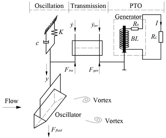 Experimental Investigation of Flow-Induced Motion and Energy Conversion ...