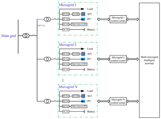 Research on the Optimal Economic Power Dispatching of a Multi-Microgrid Cooperative Operation