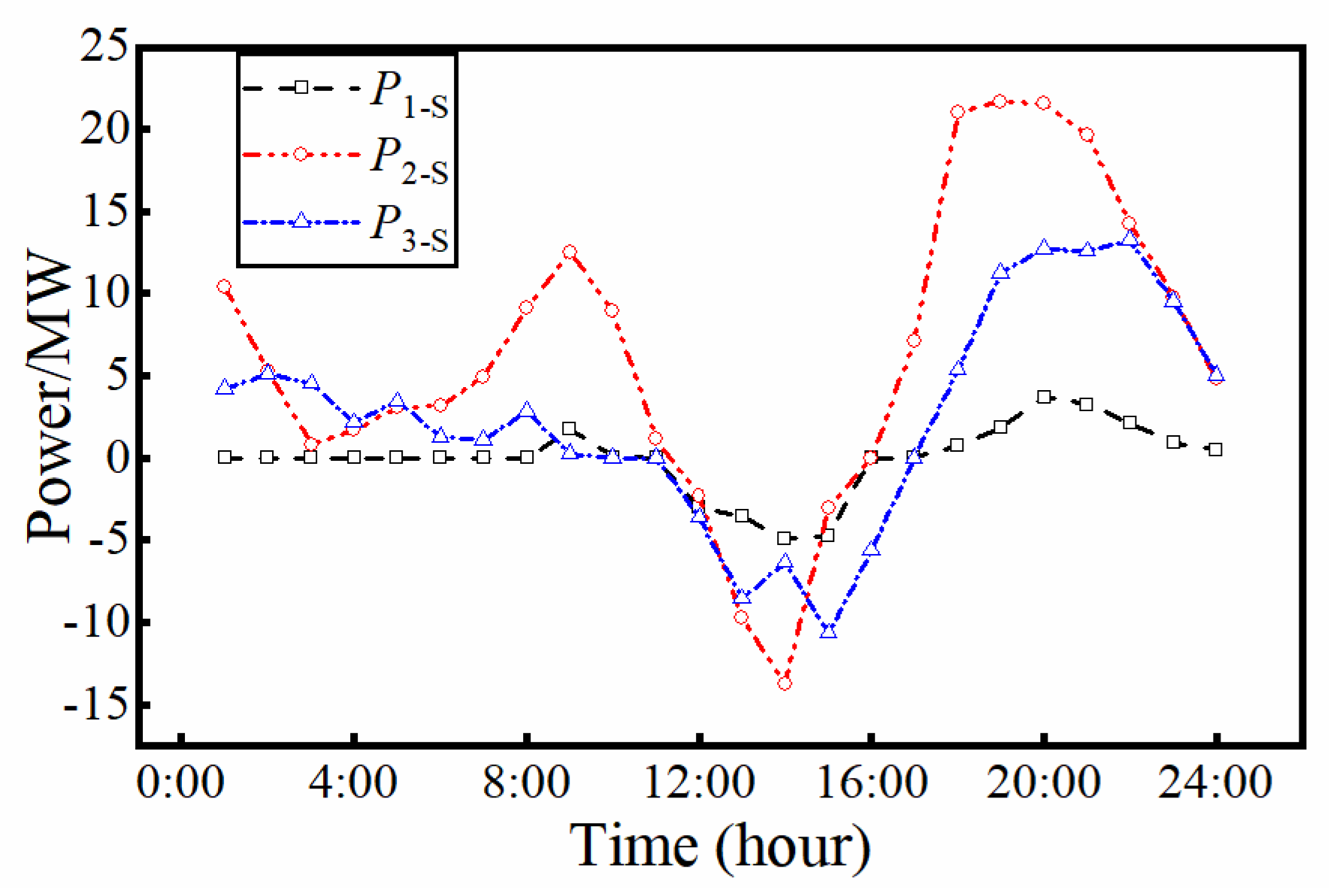 Research On The Optimal Economic Power Dispatching Of A Multi Microgrid Cooperative Operation 