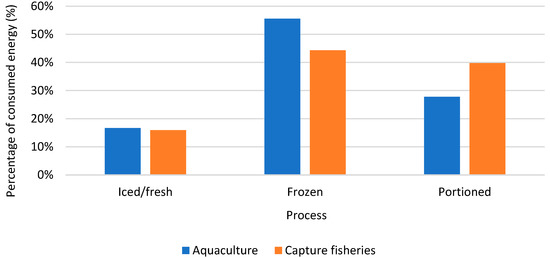 Review of Energy Consumption by the Fish Farming and Processing ...