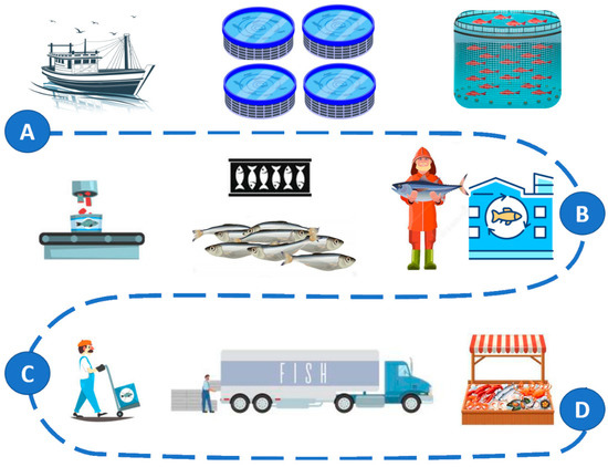 Review of Energy Consumption by the Fish Farming and Processing ...