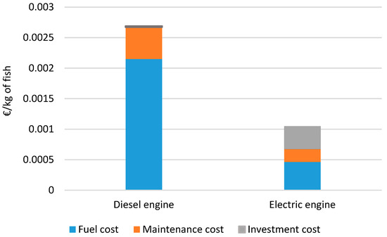 Review of Energy Consumption by the Fish Farming and Processing ...