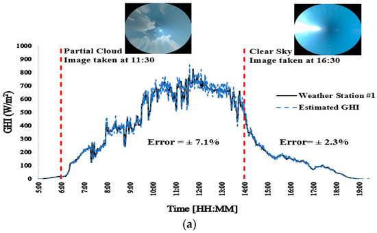 Approximating Shading Ratio Using the Total-Sky Imaging System: An ...
