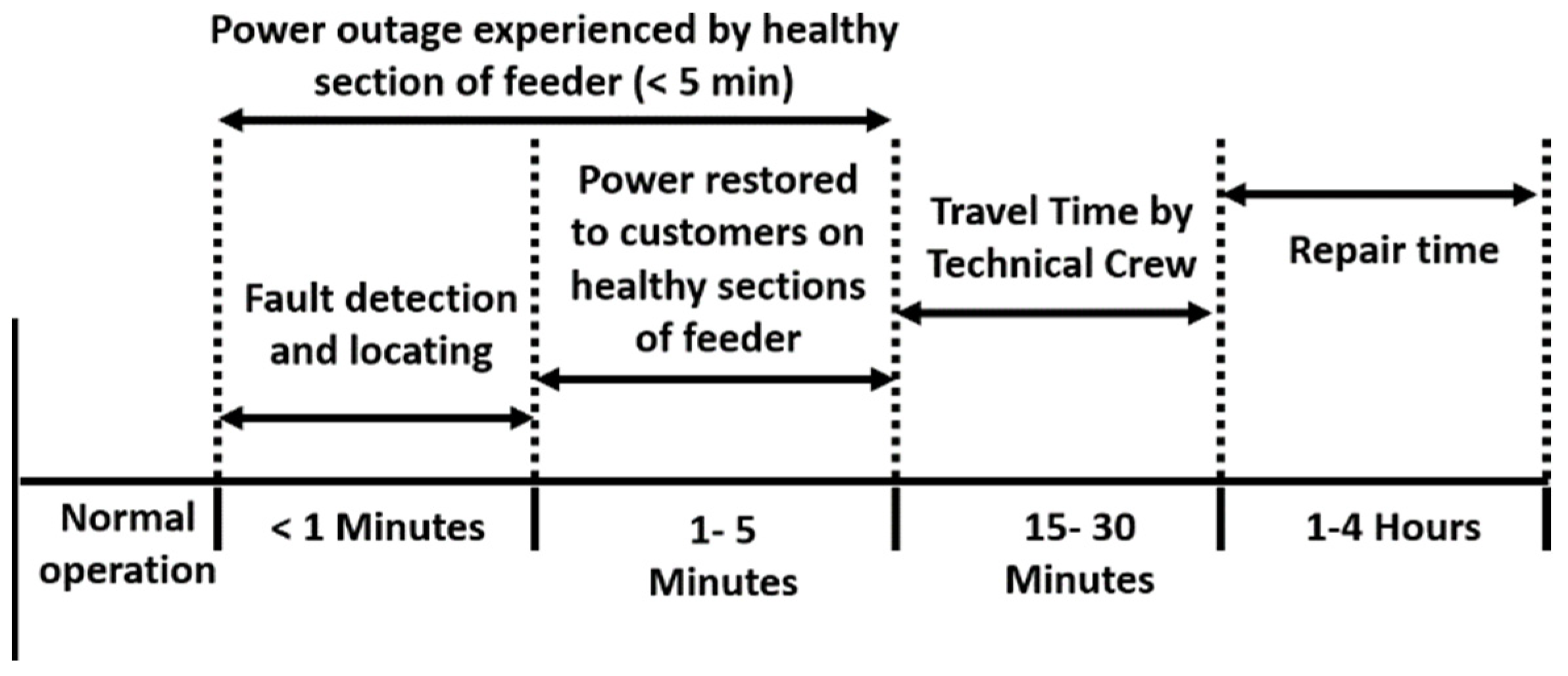 Smart Fault Monitoring and Normalizing of a Power Distribution System Using IoT