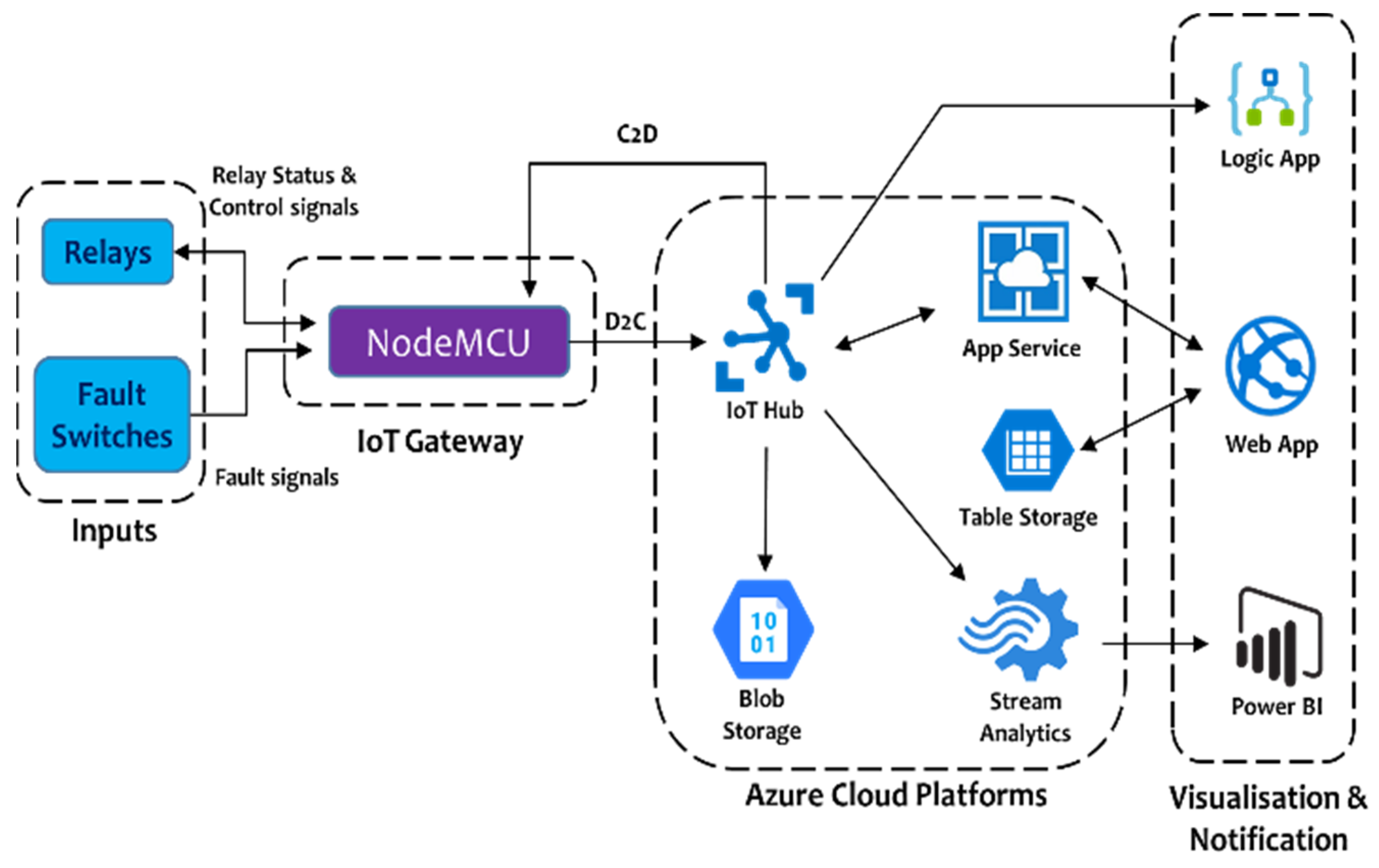 Smart Fault Monitoring and Normalizing of a Power Distribution System Using IoT