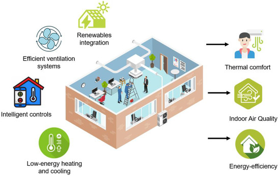Sustainable Buildings: Heating, Ventilation, and Air-Conditioning