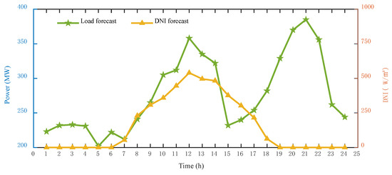 Optimal Dispatch of Wind Power, Photovoltaic Power, Concentrating Solar ...
