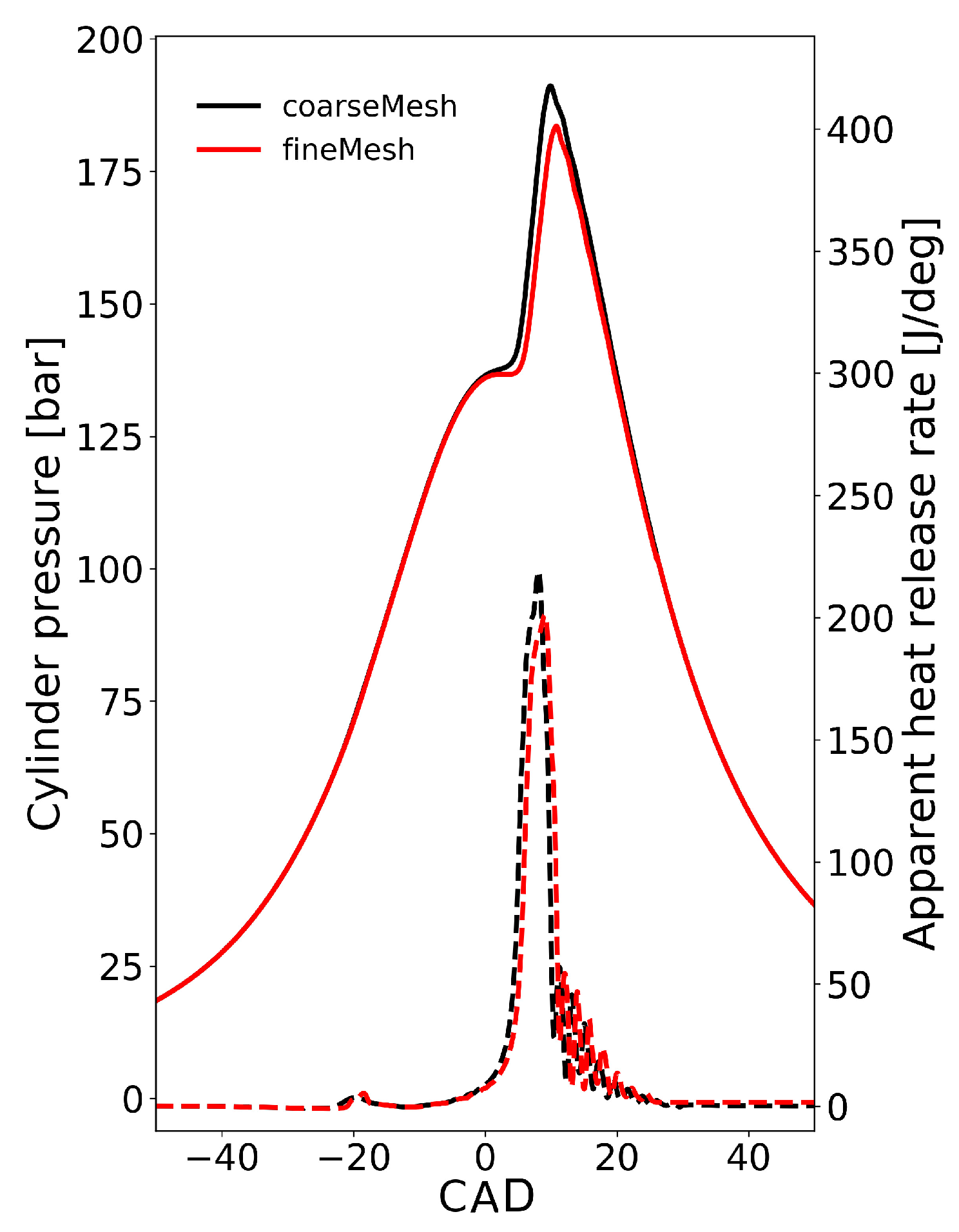 Combustion Modeling Approach for the Optimization of a Temperature ...