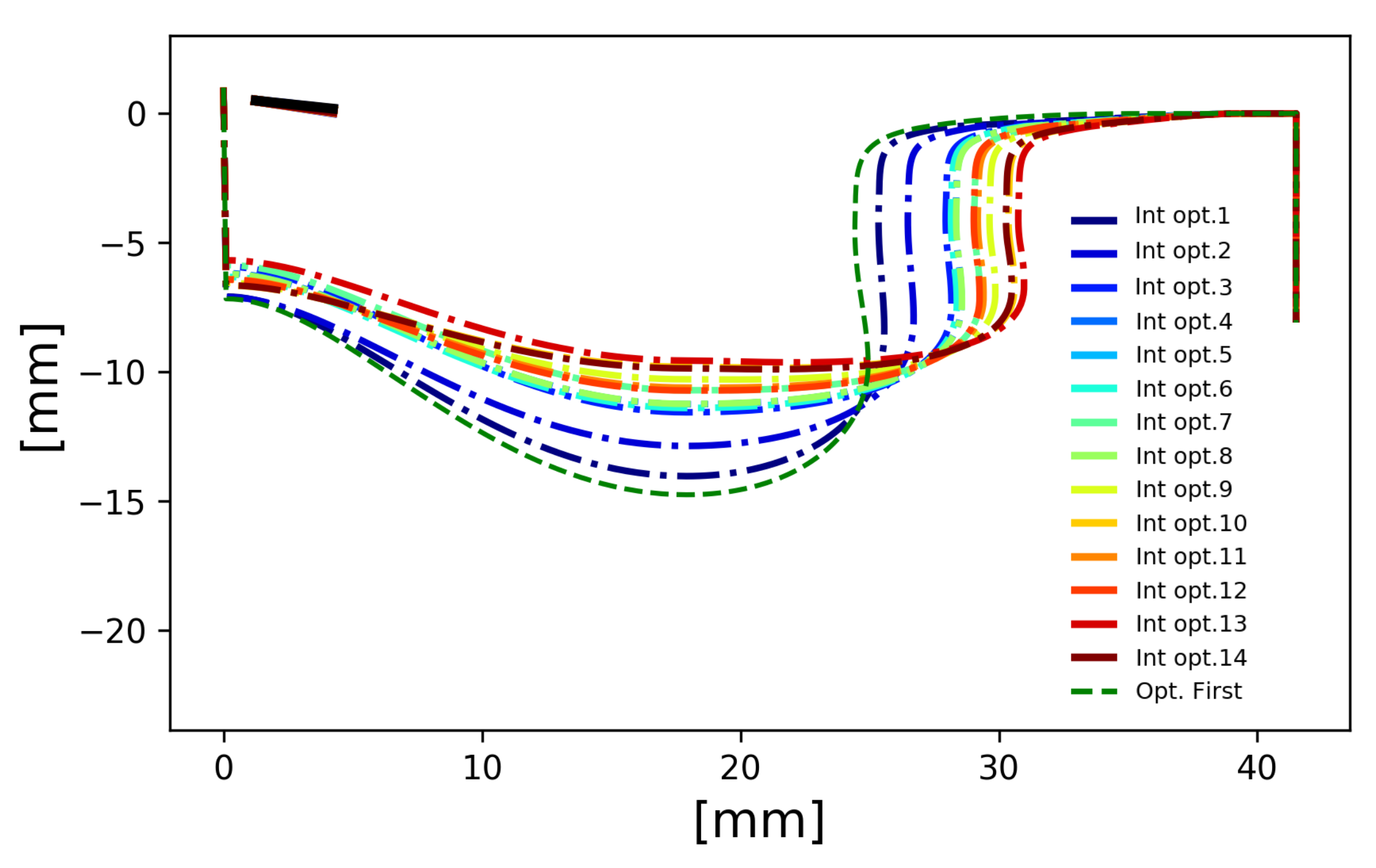 Combustion Modeling Approach For The Optimization Of A Temperature Controlled Reactivity
