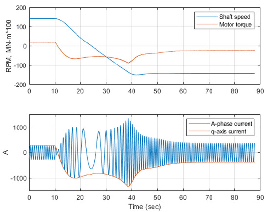 Toward the Application of Pulse Width Modulated (PWM) Inverter Drive ...
