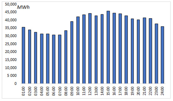 Electric Vehicles and Vehicle–Grid Interaction in the Turkish ...