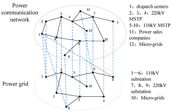 Coupled Model and Node Importance Evaluation of Electric Power Cyber ...