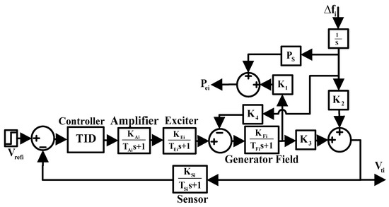 A Particle Swarm Optimization Technique Tuned TID Controller for Frequency and Voltage ...