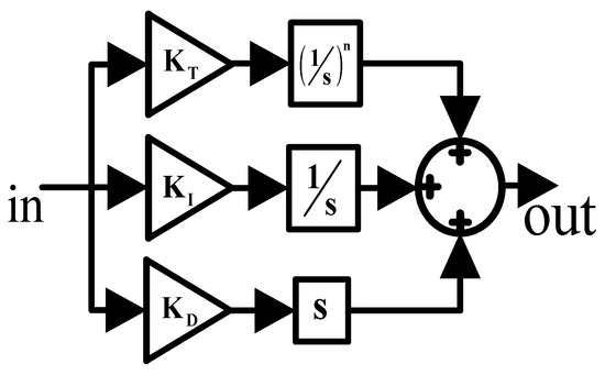 A Particle Swarm Optimization Technique Tuned TID Controller for ...
