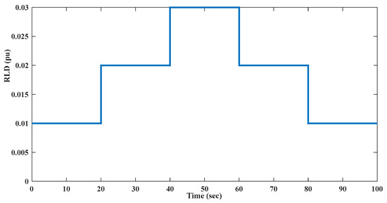 A Particle Swarm Optimization Technique Tuned TID Controller for ...