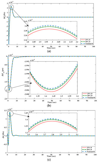 A Particle Swarm Optimization Technique Tuned TID Controller for ...