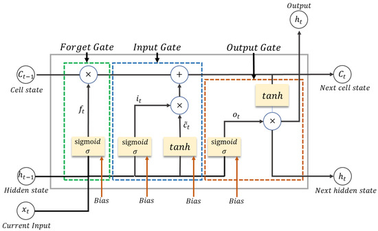 Energies | Free Full-Text | Solar Power Forecasting Using CNN-LSTM ...