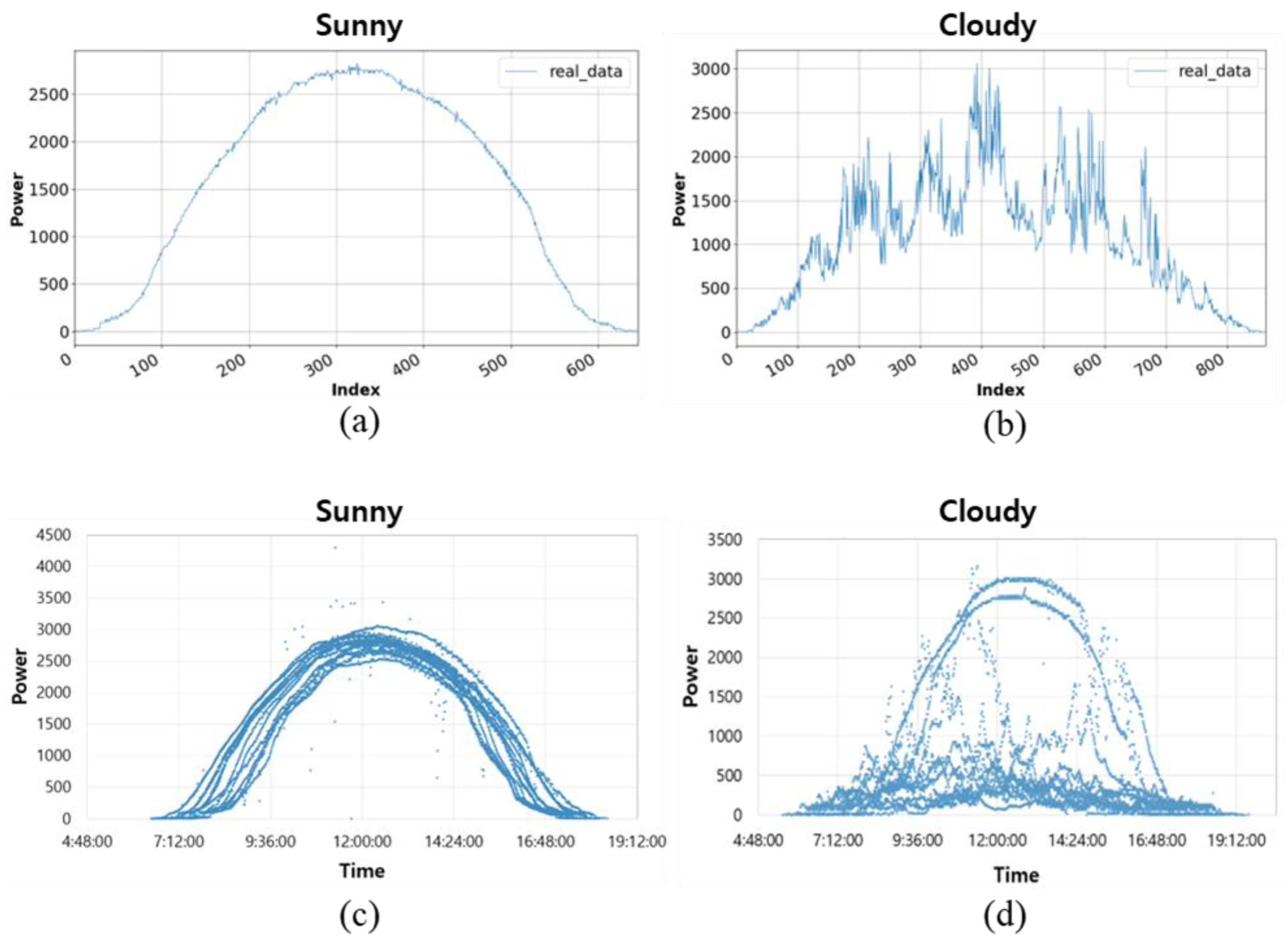 Energies | Free Full-Text | Solar Power Forecasting Using CNN-LSTM ...
