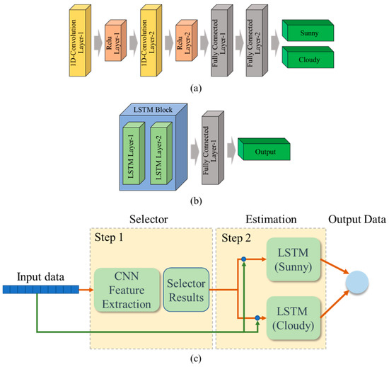 Energies | Free Full-Text | Solar Power Forecasting Using CNN-LSTM Hybrid Model